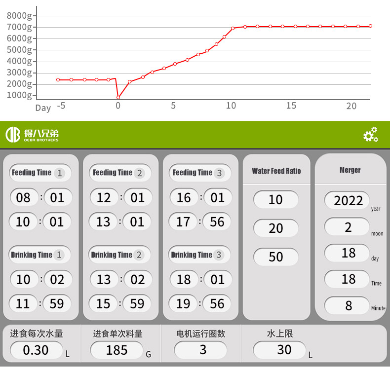 Intelligent Feeding System